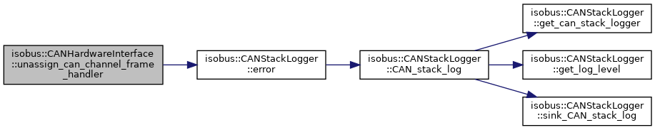 AgIsoStack++: isobus::CANHardwareInterface Class Reference
