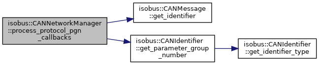 AgIsoStack++: isobus::CANNetworkManager Class Reference