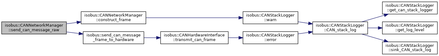 AgIsoStack++: isobus::CANNetworkManager Class Reference