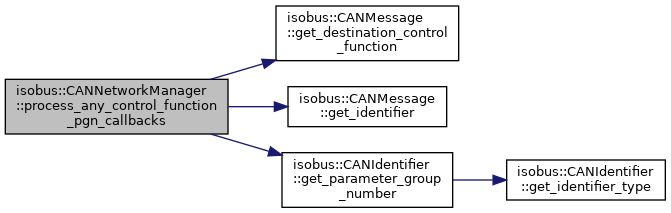 AgIsoStack++: isobus::CANNetworkManager Class Reference