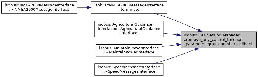 AgIsoStack++: isobus::CANNetworkManager Class Reference