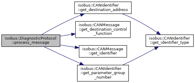 AgIsoStack++: isobus::DiagnosticProtocol Class Reference