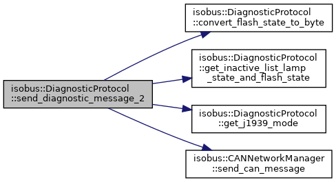 AgIsoStack++: isobus::DiagnosticProtocol Class Reference