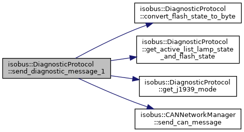 AgIsoStack++: isobus::DiagnosticProtocol Class Reference