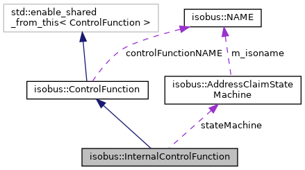 AgIsoStack++: isobus::InternalControlFunction Class Reference
