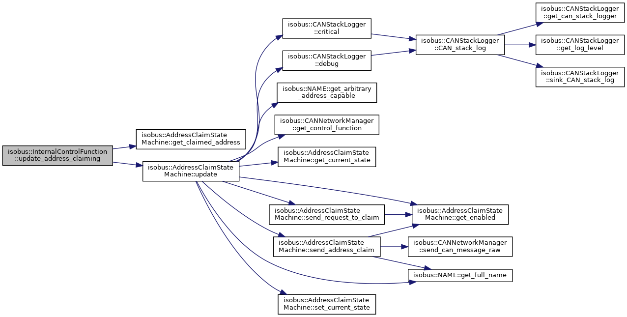 AgIsoStack++: isobus::InternalControlFunction Class Reference