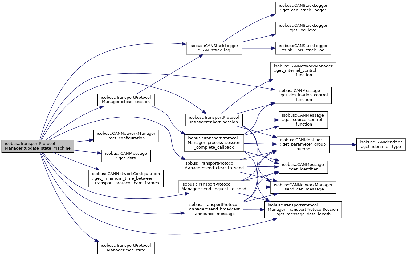 AgIsoStack++: isobus::TransportProtocolManager Class Reference