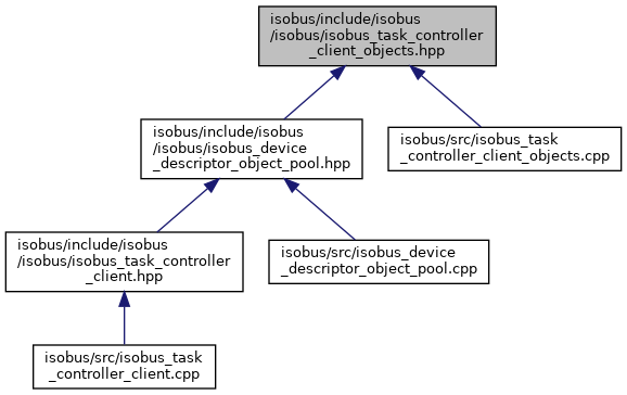 Agisostack Isobus Include Isobus Isobus Isobus Task Controller Client Objects Hpp File Reference